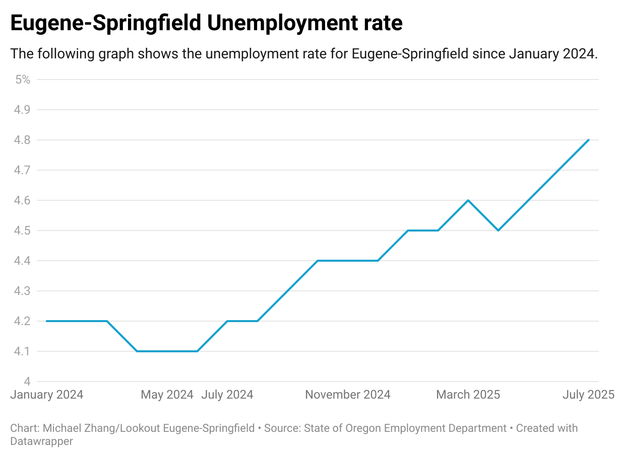 County unemployment rate inches up, with 2,600 jobs shed since 2024 ...