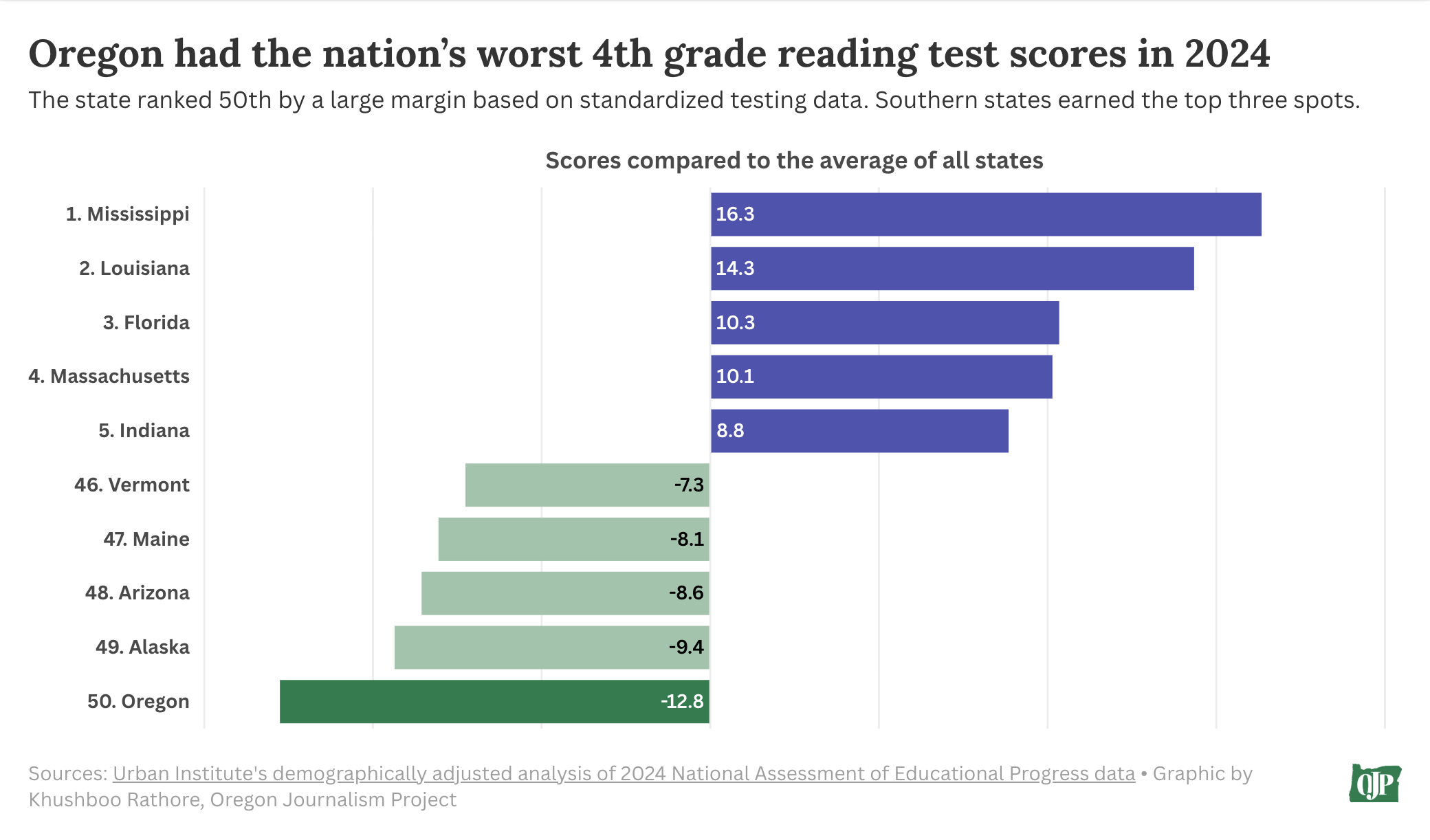 Oregon’s schools have woeful reading scores: What went wrong? - Lookout ...